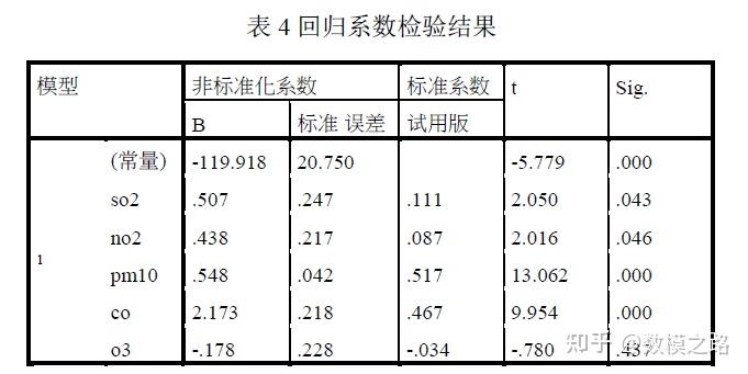 2022数学建模国赛C题：PM2.5相关问题研究 - 知乎