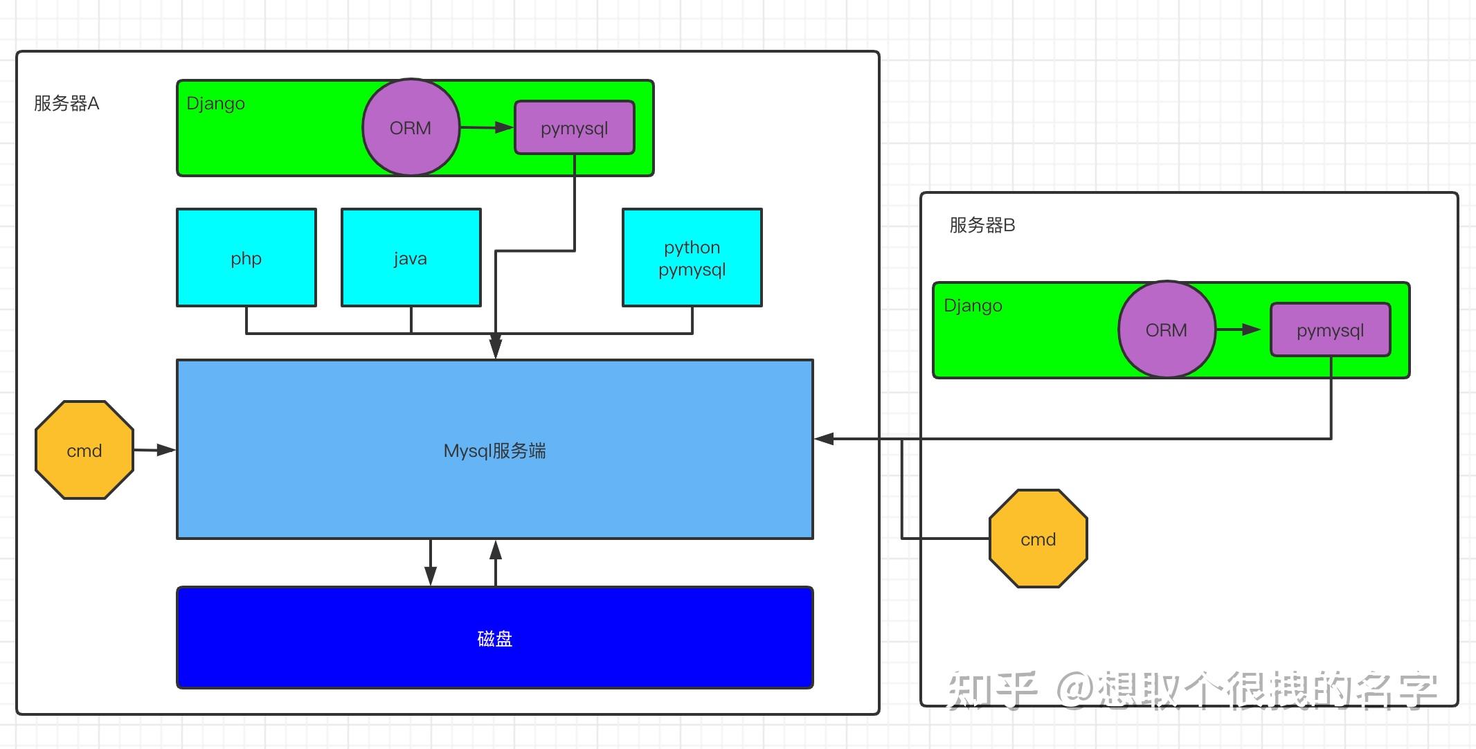 大龄青年学习Python全过程笔记-模型层ORM - 知乎
