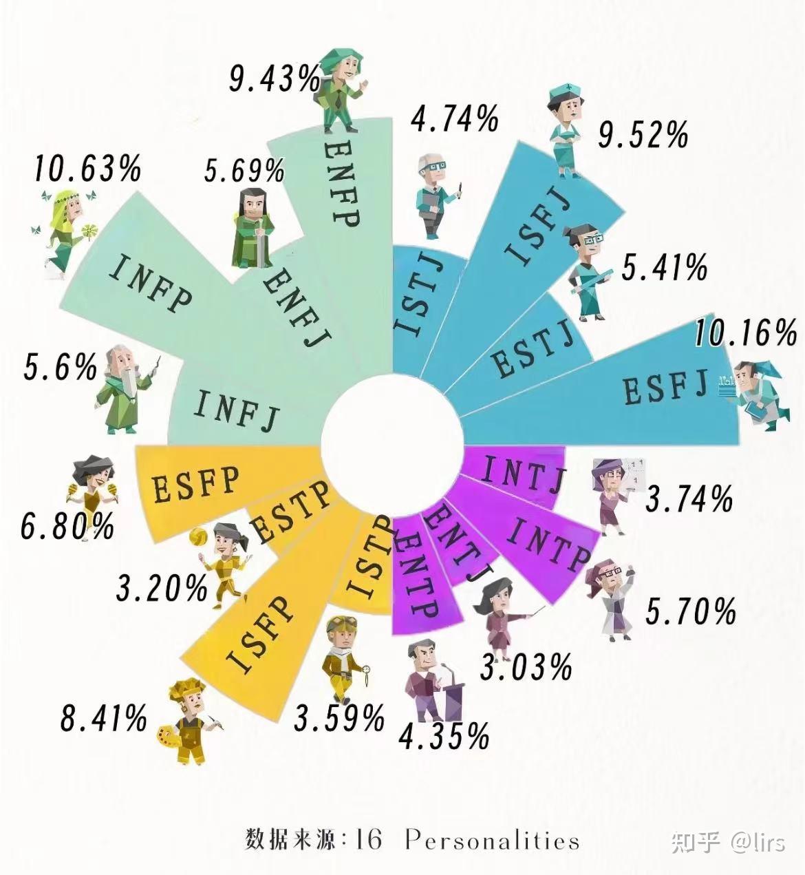 MBTI结果变了？新版MBTI准确吗？ - 知乎