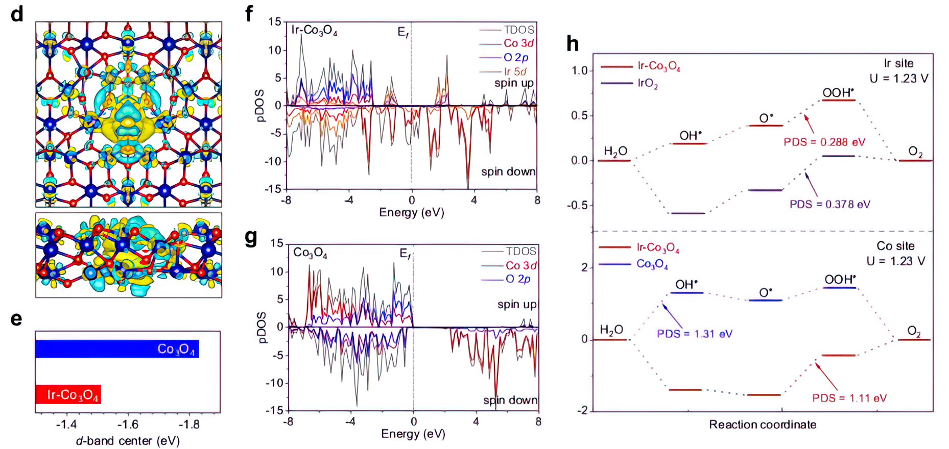 Co3O4负载Ir单原子催化OER（Ir不仅活性强，还能活化Co位点，OER过电位236 mV） - 知乎