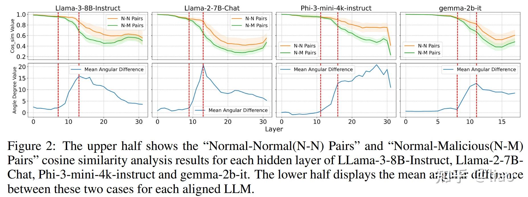 SAFETY LAYERS IN ALIGNED LARGE LANGUAGE MODELS: THE KEY TO LLM SECURITY ...