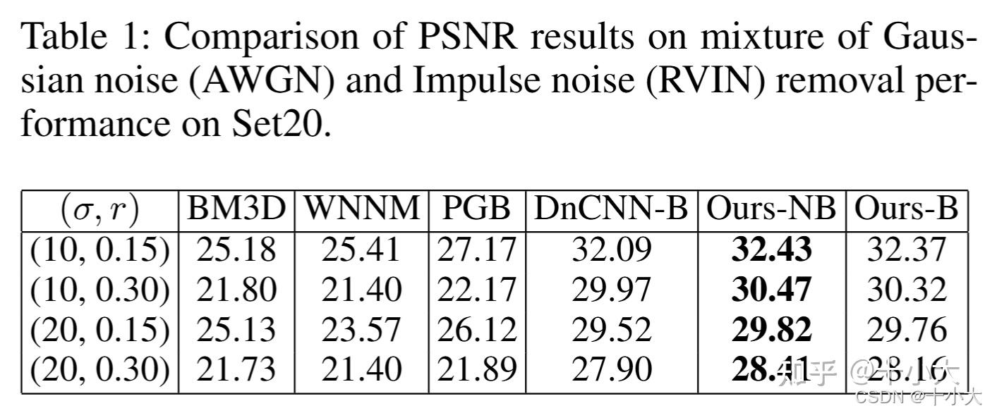 AAAI 2020 | PD-Denoising：自监督去噪路线必看！使用PD将真实噪声近似为高斯噪声！ - 知乎