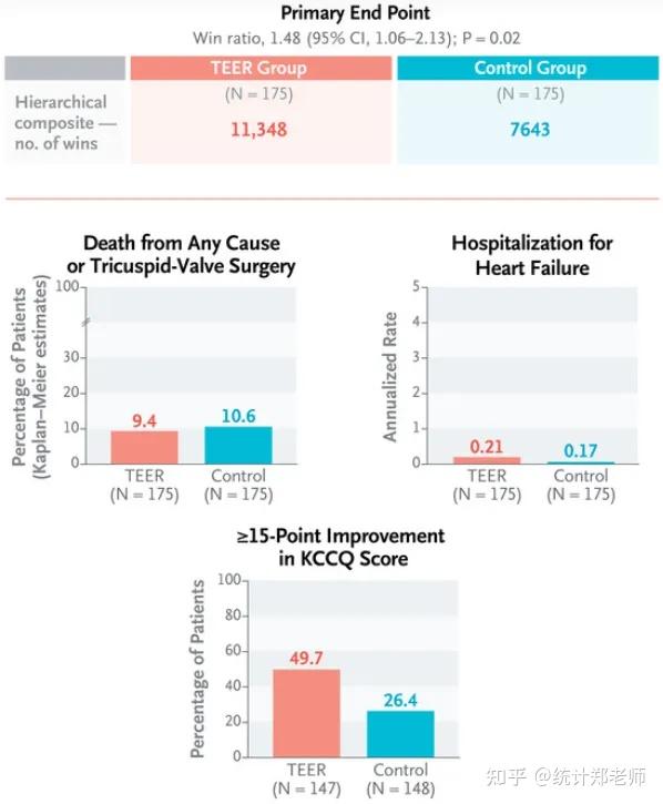 了解下？临床研究中，除了OR、RR、HR值、现在还有个概念：WR (win ratio） - 知乎