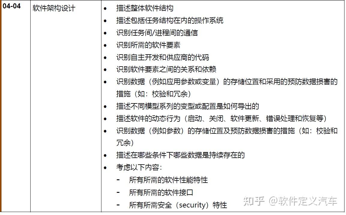 SWE.2 软件架构设计 - 知乎