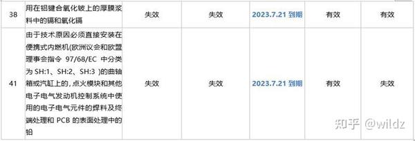 欧盟RoHS 2.0指令豁免清单2023年到期条款大盘点 - 知乎