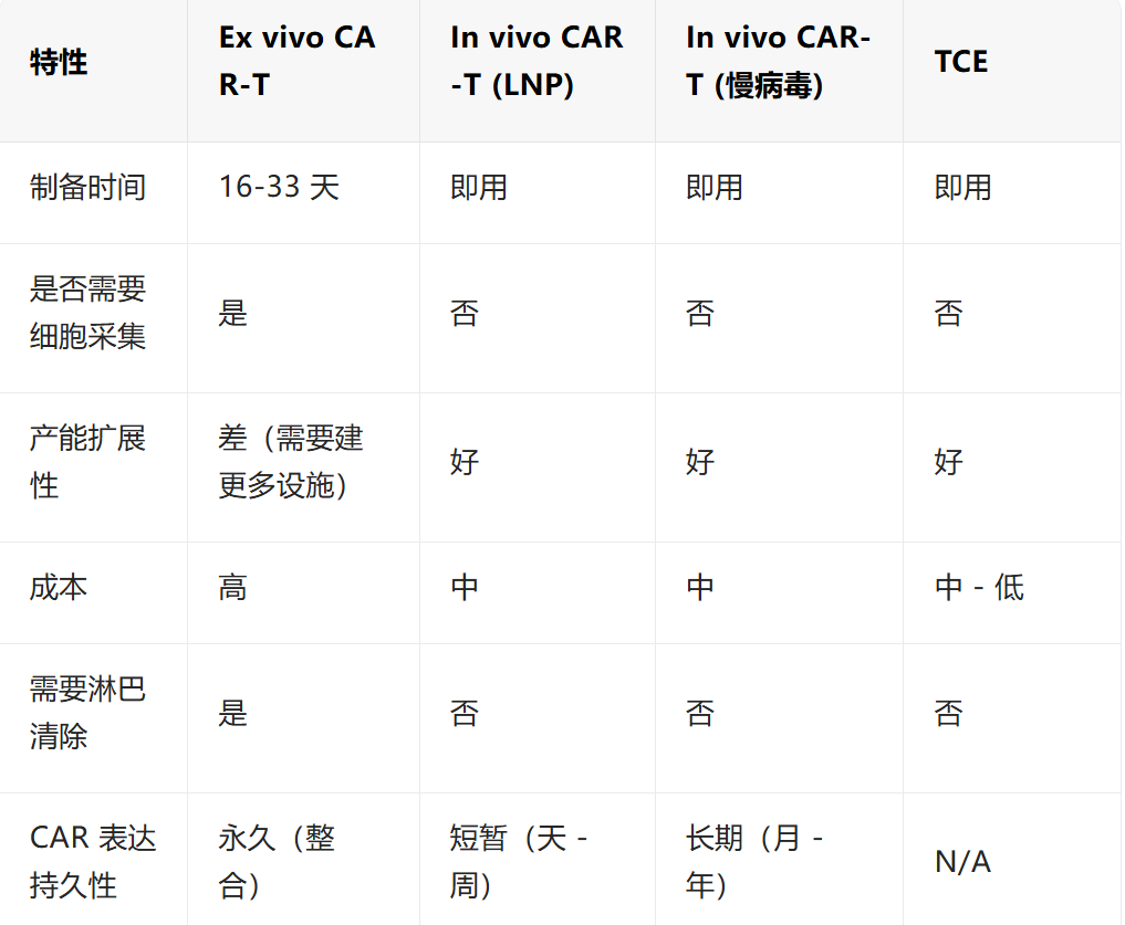 In vivo CAR-T vs TCE，谁能成为CAR-T终局？ - 知乎