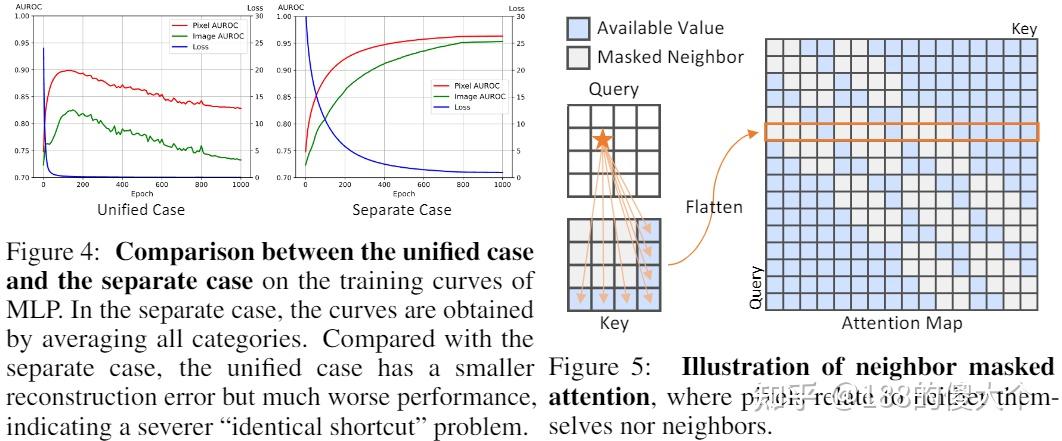 [论文精读] A Unified Model for Multi-class Anomaly Detection - 知乎