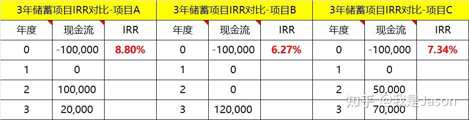 手把手教你如何计算你的投资项目收益率IRR - 知乎
