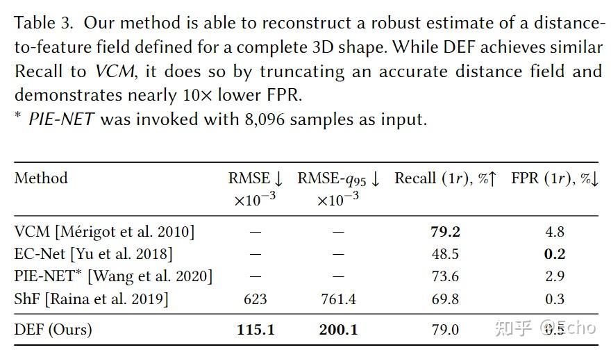 DEF: Deep Estimation of Sharp Geometric Features in 3D Shapes - 知乎