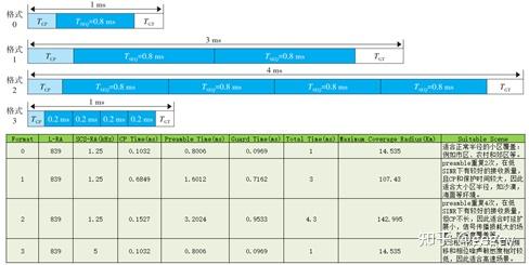 PRACH信道详解(一)：Function & Preamble Format - 知乎