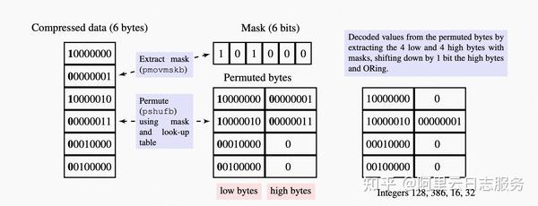 Byte-Oriented整数编码和SIMD编解码增强 - 知乎