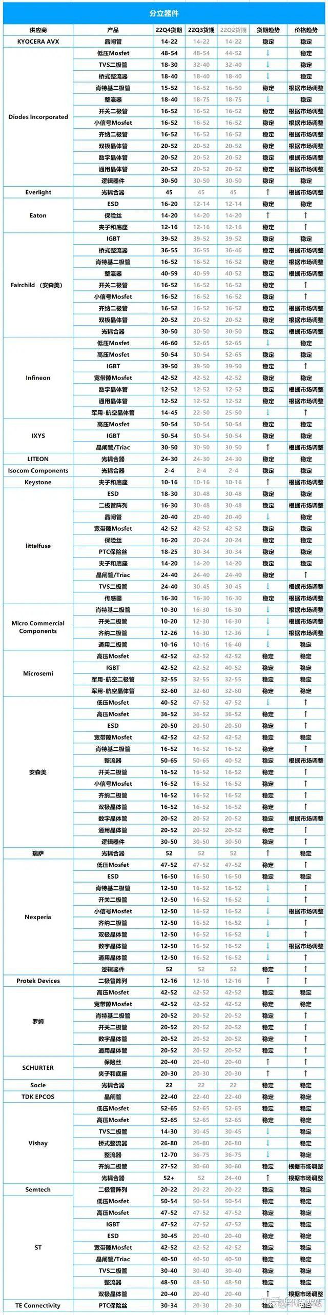 最新！62家芯片原厂Q4产品交期汇总-icspec - 知乎
