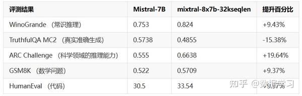 MistralAI开源全球首个（可能）基于MoE（Mixture of Experts）技术的大模型：预训练下载链接全球直发，但实测表现似乎 ...