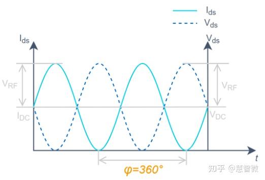 高效率PA设计：从Class A到Class J - 知乎