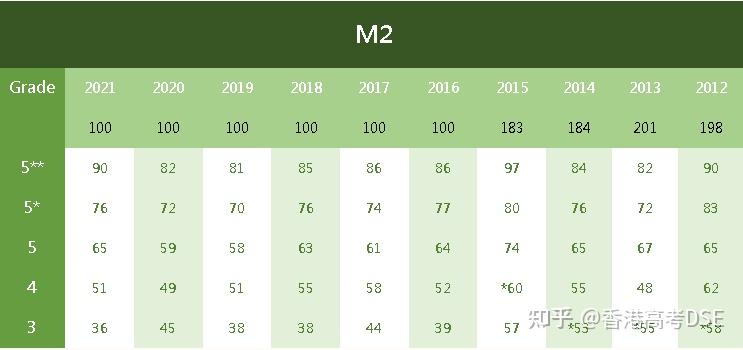 DSE5**相当于多少分？考到多少分算高分？DSE全科分数对照表一览 - 知乎