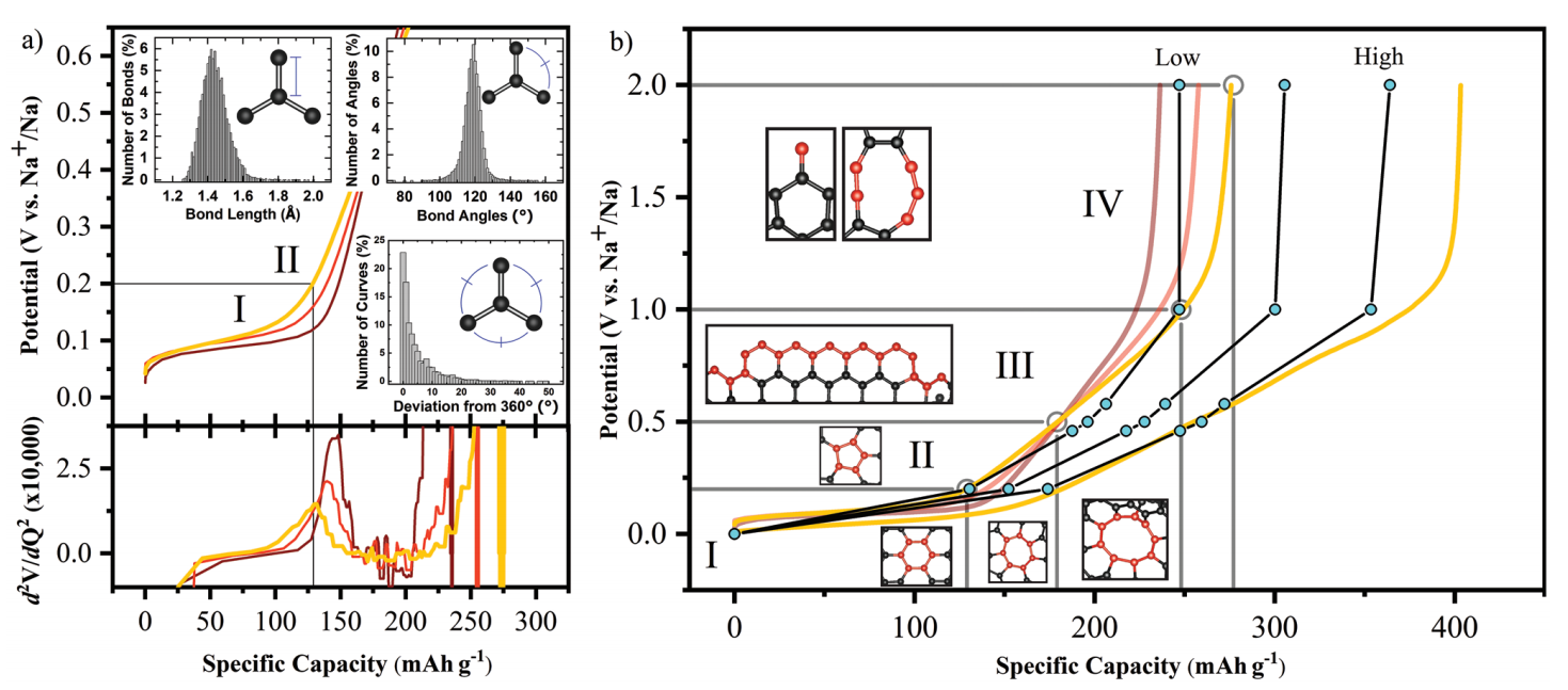 硬碳在Na离子电池负极方面的构效关系（DFT+MD+RMC解释CV曲线） - 知乎