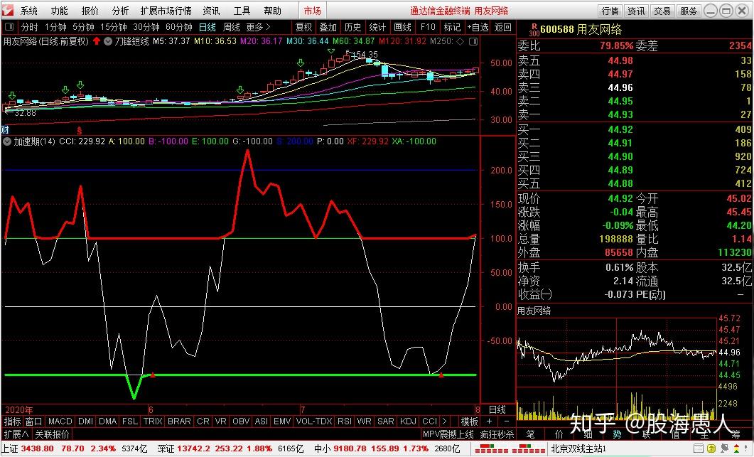 CCI指标应用技巧（附源码） - 知乎