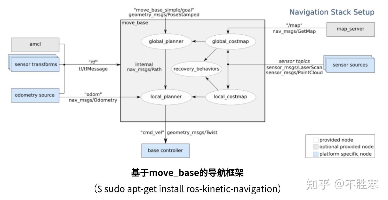 ros1学习笔记-基于noetic - 知乎