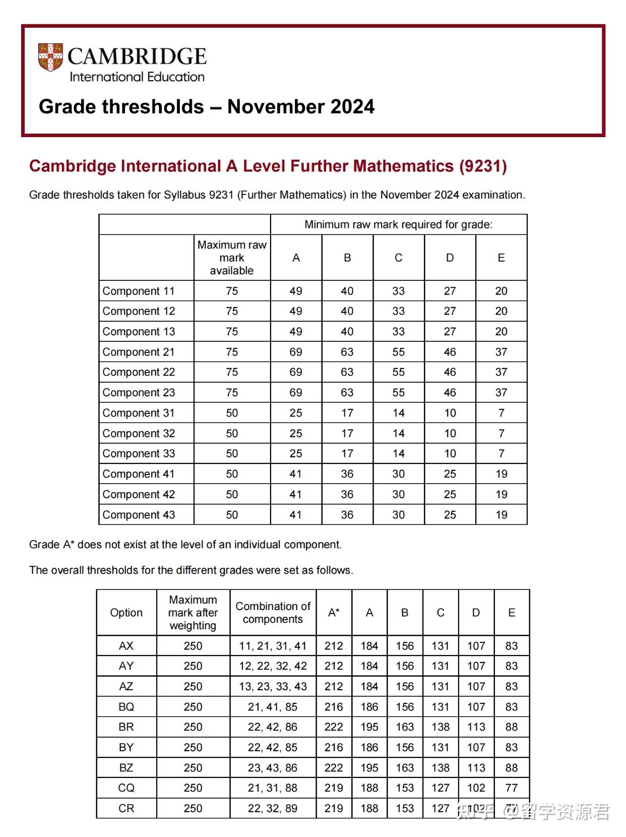 CAIE Alevel Oct/Nov 2024 全学科分数线汇总 - 知乎