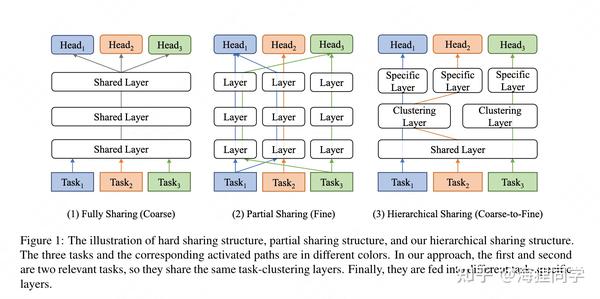 Coarse-to-Fine: Hierarchical Multi-task Learning for Natural Language Understanding - 知乎