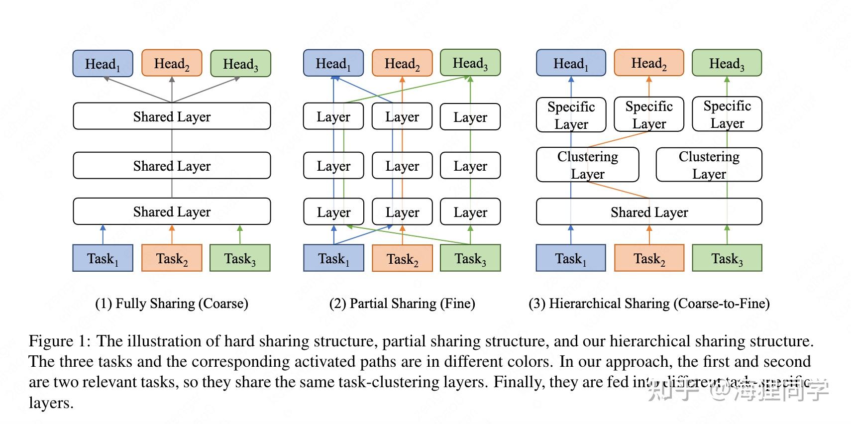 Coarse-to-Fine: Hierarchical Multi-task Learning for Natural Language Understanding - 知乎