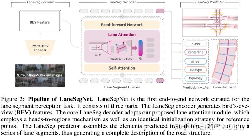 LaneSegNet：基于车道分段感知的地图学习（实时推理+三项SOTA） - 知乎