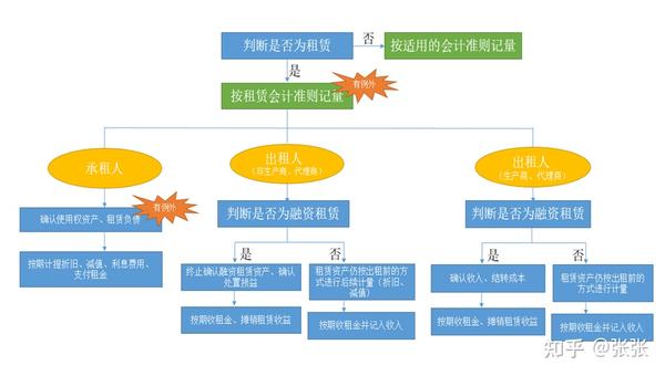 新租赁会计准则系列 总览 知乎