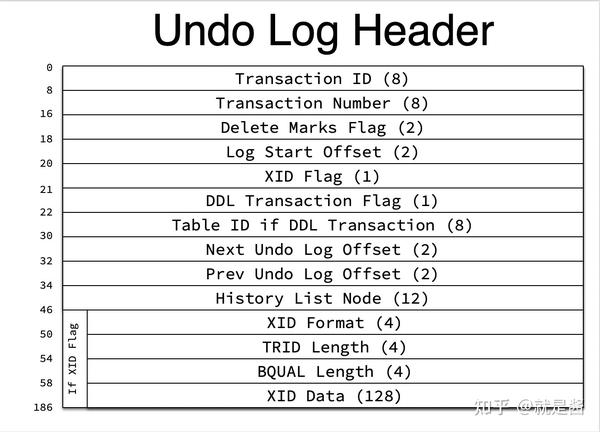 InnoDB之UNDO LOG介绍 - 知乎