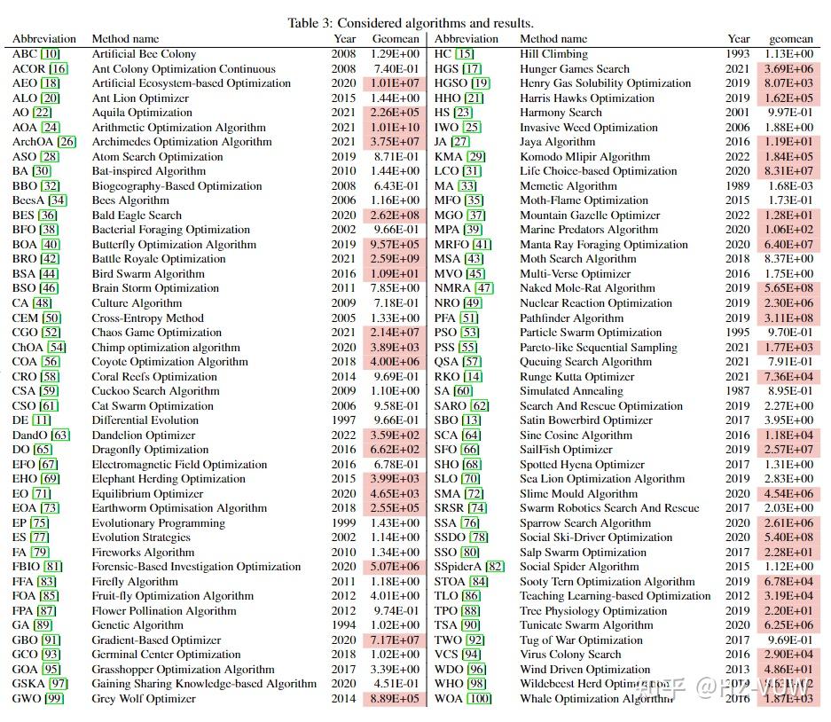 【论文解析】为什么许多研究者在抵制Metaphor-based元启发式优化算法 - 知乎