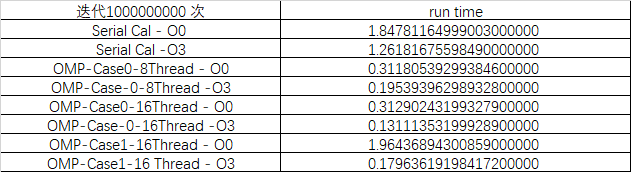 Pi Using Numerical Integration: OpenMP - 知乎