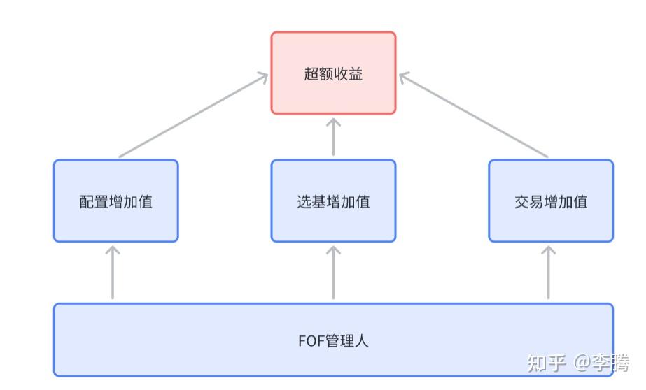 认识FOF基金 - 知乎