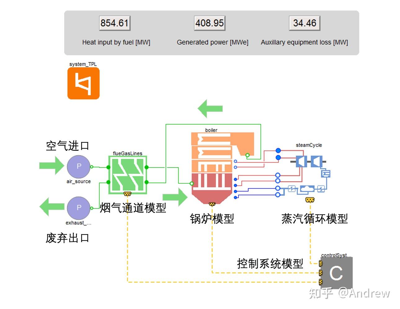 Dymola模型库介绍5——ThermalPowerLibrary火力发电系统仿真介绍 - 知乎