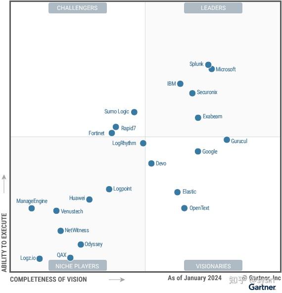 Gartner 魔力象限：安全信息和事件管理 2024，Splunk 再次荣膺领导者 - 知乎