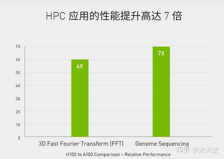 揭秘Nvidia Hopper架构和H100 GPU - 知乎