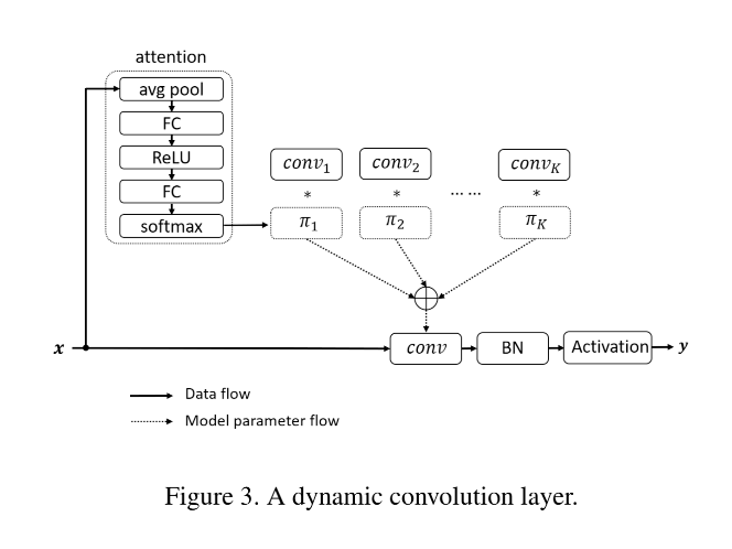 CVPR2020 oral-Dynamic Convolution动态卷积 - 知乎
