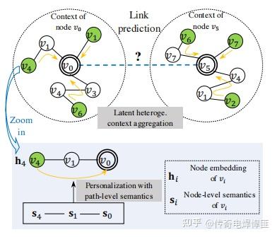 Link Prediction on Latent Heterogeneous Graphs——在潜在异构图上的链路预测 - 知乎