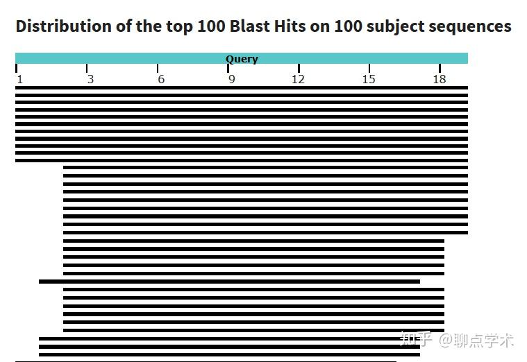 核酸序列的BLAST到底该怎么做？ - 知乎