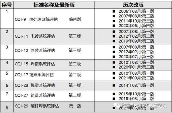 CQI特殊工艺系列讲解｜CQI-9培训｜CQI-11培训｜CQI-15培训 - 知乎