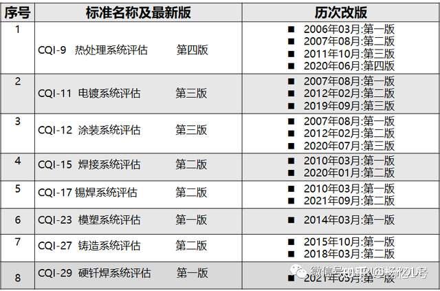 CQI特殊工艺系列讲解｜CQI-9培训｜CQI-11培训｜CQI-15培训 - 知乎