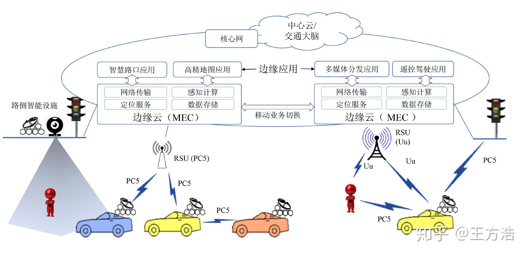 新基建，C-V2X技术分享 - 知乎