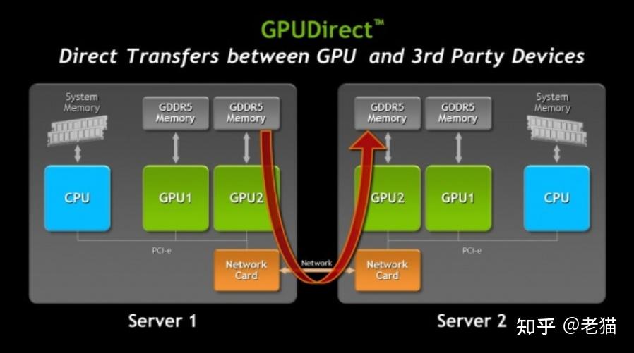 一文读懂GPU通信互联技术：到底什么是GPUDirect、NVLink、RDMA？ - 知乎