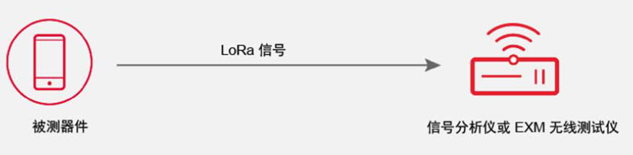 什么是LoRa？如何克服 LoRa 器件射频测量挑战？ - 知乎