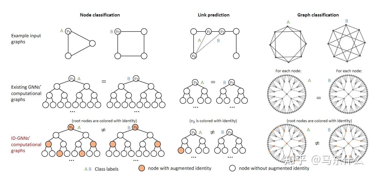 identity-aware Graph Neural Networks - 知乎