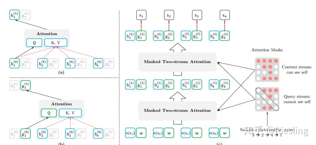 多种Attention之间的对比(下） - 知乎