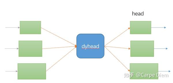 融合动态注意机制检测头（DYHEAD） - 知乎