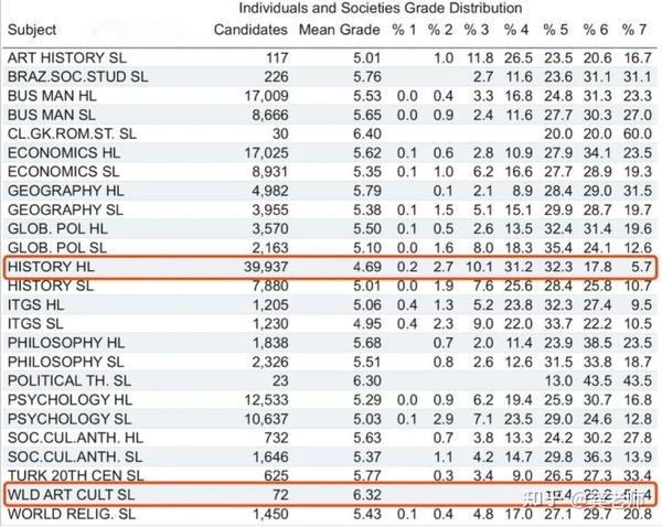 IB选课攻略，IB怎么选申请才能更站优势！ - 知乎