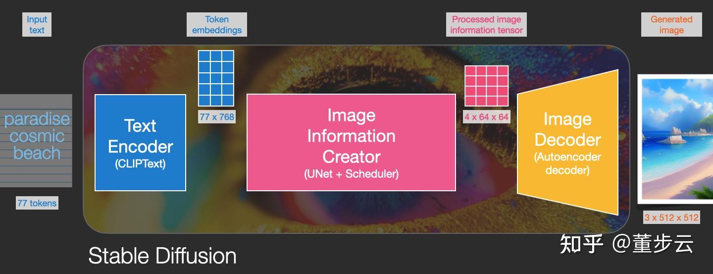 Stable Diffusion｜图解稳定扩散原理 - 知乎