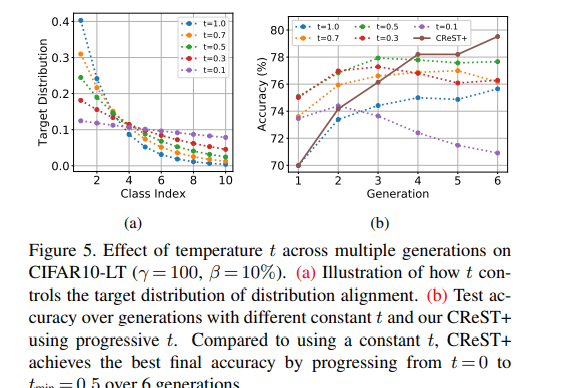 《CReST: A Class-Rebalancing Self-Training Framework for Imbalanced Semi-Supervised Learning》阅读笔记 ...