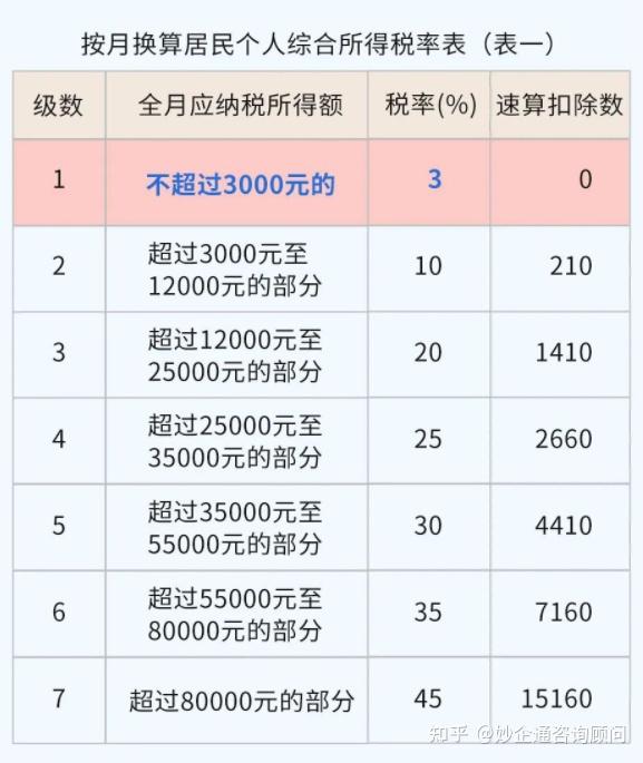 一文详解全年一次性奖金个人所得税的计算 知乎