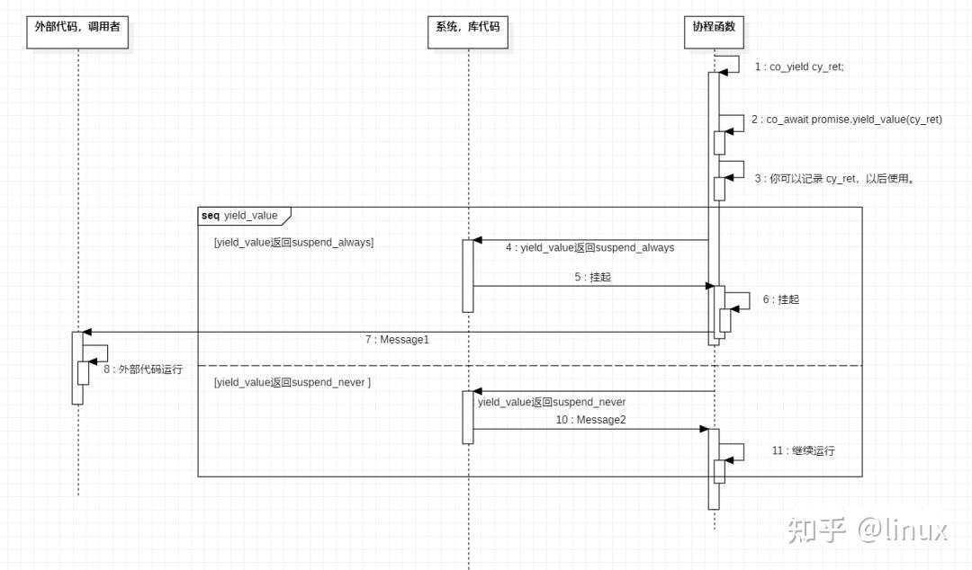 一篇文章搞懂c++ 20 协程 Coroutine - 知乎